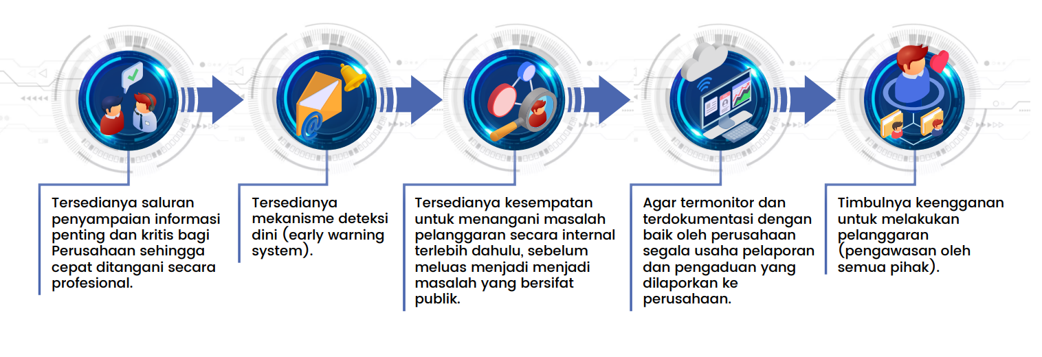 Whistleblowing System